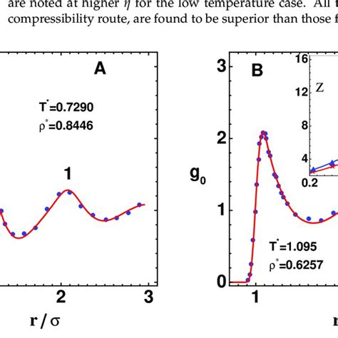 A Pair Distribution Function G 0 R σ Versus Scaled Distance R σ Download Scientific