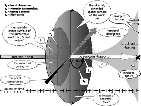 Boyd Loops In Time In This Figure The Ooda Cycle Is Stretched Out In