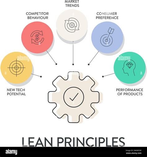 Lean Principles Strategy Infographic Diagram Chart Illustration Banner