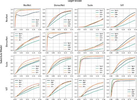 Figure 3 From Benchmarking Adversarial Attacks And Defenses In Remote