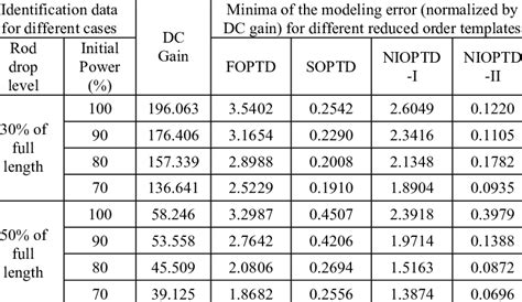 CHOICE OF APPROPRIATE REDUCED ORDER TEMPLATE BASED ON MINIMUM VALUE OF Download Table