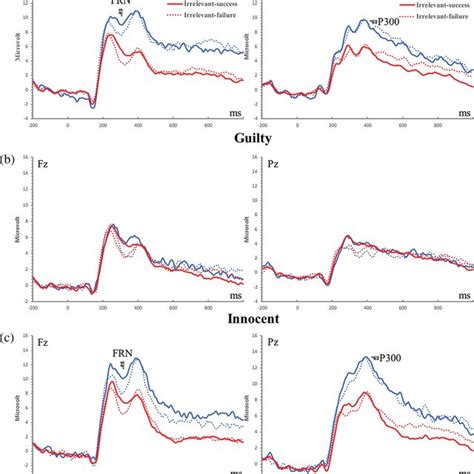 The Grand‐average Event‐related Potentials Waveforms From The Fz And Pz
