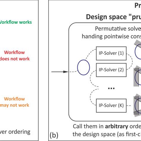 Solving Heterogeneous E G Kinematic Physical And Manufacturing