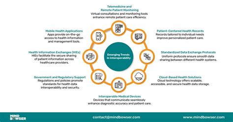 The Future Of Interoperability In Healthcare Systems