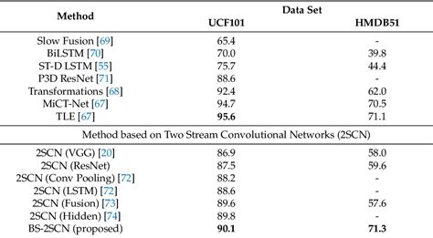 Table 1 From Human Action Recognition Based On Improved Two Stream