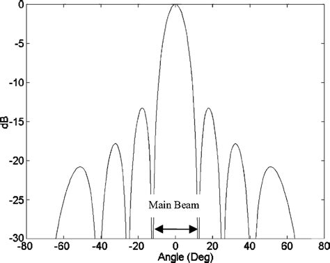 Beam Efficiency Eight Element Ula Download Scientific Diagram