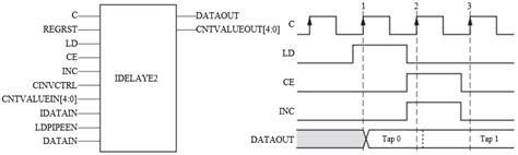 Input Delay Resource And Timing Diagram Download Scientific Diagram