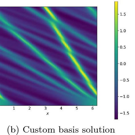 a spatiotemporal plot of the solution for the korteweg de vries eq