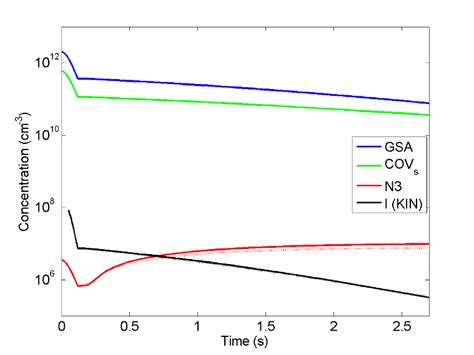 Figure S4 Time Evolution Of Particle Number Concentration N3 Download Scientific Diagram