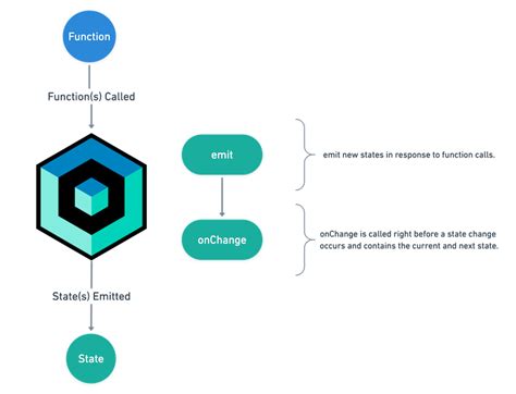 Github Dr Groot Bloc Cubit Flutter Example To Show How We Can