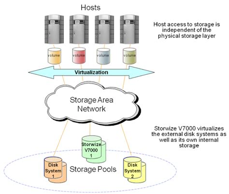 Ibm Storwize 學習筆記 ~ 不自量力 の Weithenn