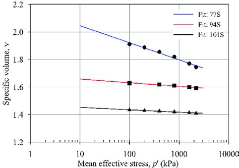 Isotropic Compression Lines Download Scientific Diagram Isotropic Compression Lines Download Scientific Diagram