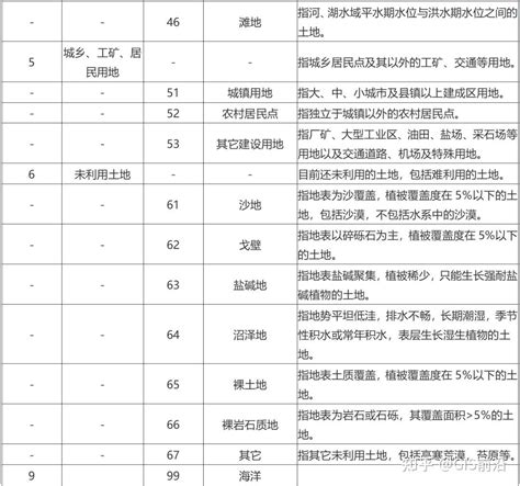 Arcgis中各类用地景观干扰度的计算（附土地利用练习数据下载） 知乎