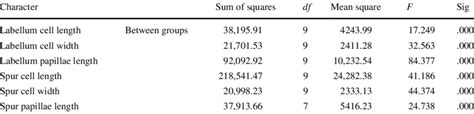 Anova Of The Morphometric Characters Download Scientific Diagram