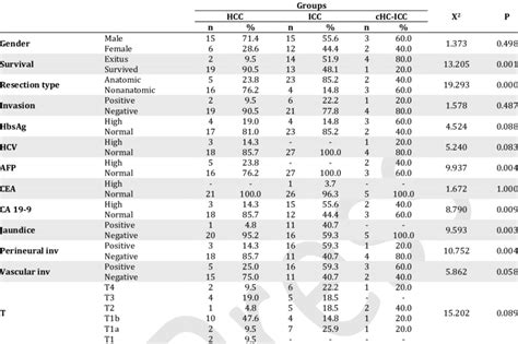 Distribution And Comparison Of Gender Type Of Operation Laboratory Download Scientific