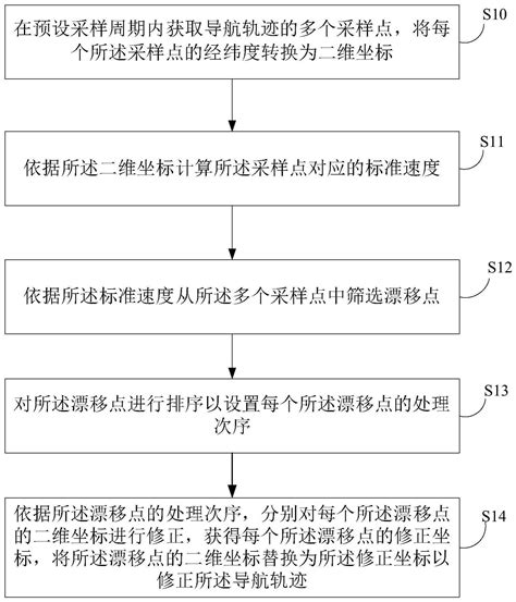 基于人工智能的导航轨迹修正方法及相关设备与流程