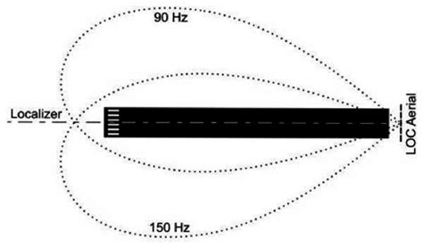 Modulation Of Localizer Signals Download Scientific Diagram