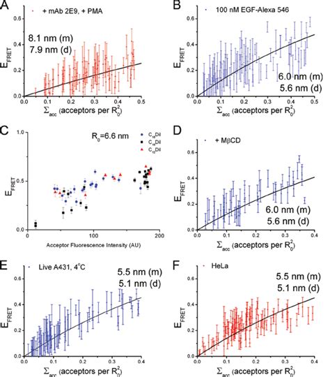 Shown Are Plots Of FRET Efficiency As A Function Of Acceptor Density Download Scientific