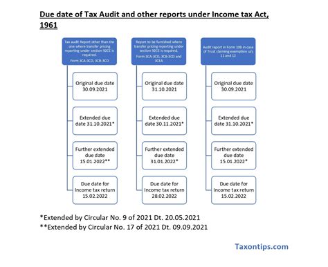 Due Date For Filing Tax Audit Report Us 44ab Report Required Us 92e 12a1b And Income Tax