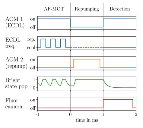 Schematic Illustration Of The Detection Scheme For Measuring The Atom