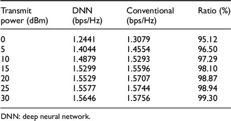 Table 1 From Deep Learning Based Resource Allocation For Secure Transmission In A Non Orthogonal