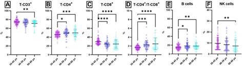 Age Related Distribution Of Lymphocytes Populations And Subpopulations