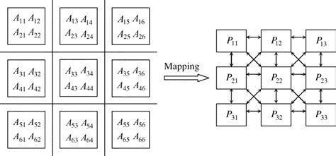 mapping of a 12 2 12 matrix to a 3 2 3 pe array each a is a 2 2 2