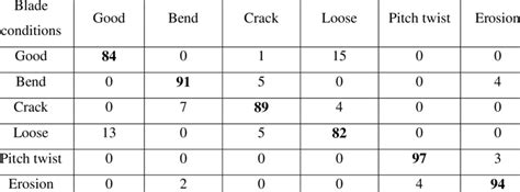 Confusion Matrix Of Random Forest Algorithm Download Scientific Diagram
