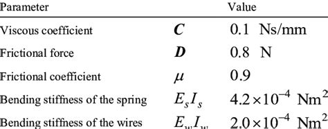 Values Of The Parameters Used For The Dynamic Model Download Table