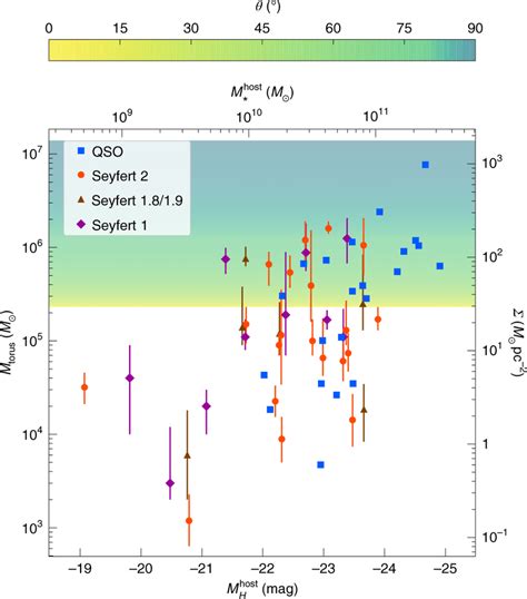 Relation Between The Torus Mass And The Host Galaxy Of Agn Absolute