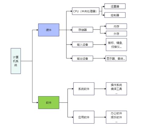 三、软考 系统架构设计师笔记 计算机系统基础知识系统架构设计师软考 Csdn博客 三、软考 系统架构设计师笔记 计算机系统基础知识系统架构设计师软考 Csdn博客