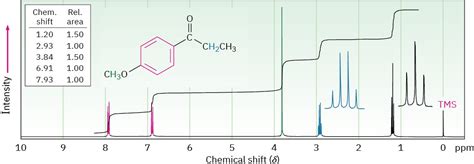 13 6 SpinSpin Splitting In 1H NMR Spectra Organic Chemistry A Tenth Edition OpenStax