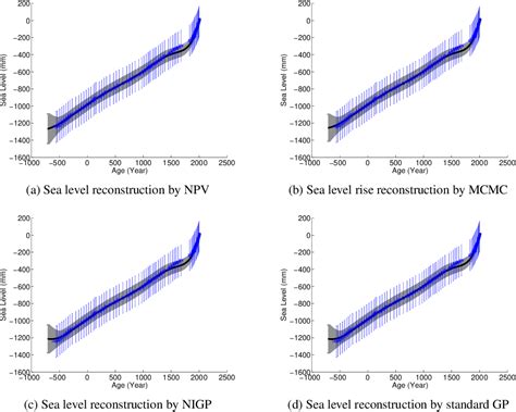 gaussian process for noisy inputs with ordering constraints paper and