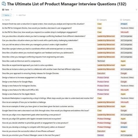 The Ultimate List Of 147 Product Manager Interview Questions