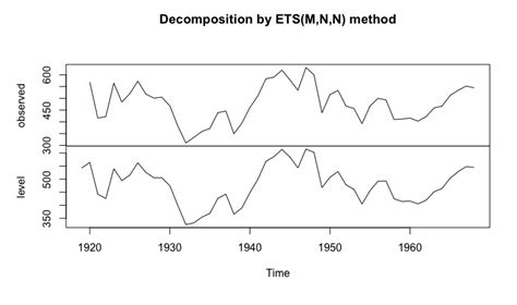 R No Seasonal Plot Using Ets Stack Overflow