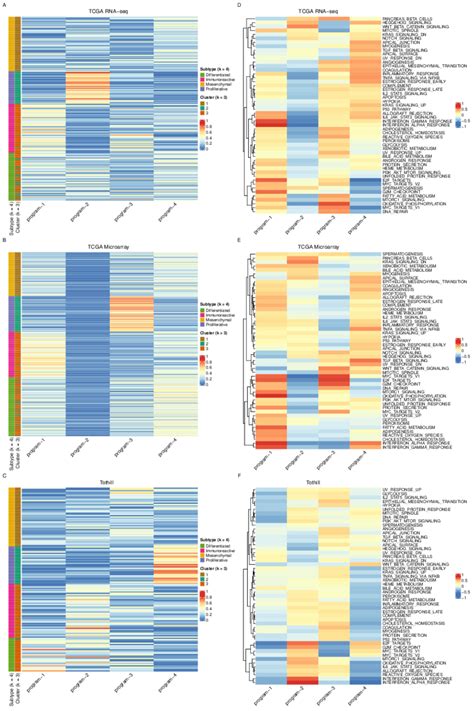 fig s3 cancer fraction nmf consensus clustering results a c a map of