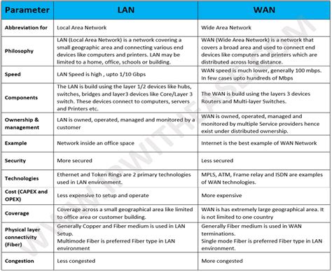Lan Vs Wan Know The Difference Network Interview