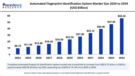 Automated Fingerprint Identification System Market Size To Surpass Usd