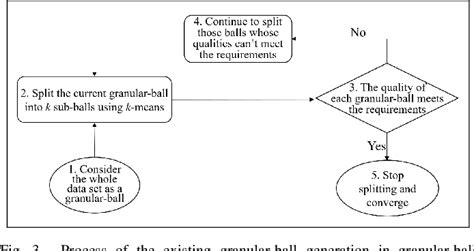 Figure 3 From An Efficient And Adaptive Granular Ball Generation Method In Classification