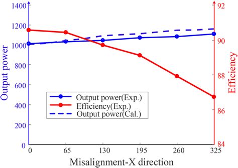 Output Power And Measured Efficiency In X‐direction Misalignment Download Scientific Diagram