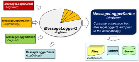 Flow Chart Of The Message Logging In A Multi Thread Environment The Download Scientific