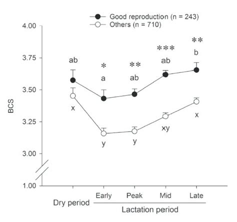 Bcs Of Cows With Good Reproductive Performance And Cows Of Other Farms