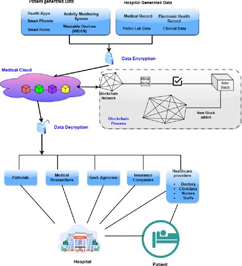 Figure 2 From Dual Encrypted Privacy Preservation In Blockchain Enabled Iot Healthcare System