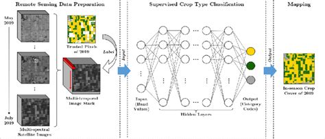 In Season Crop Type Classification Using Multi Temporal Satellite Image