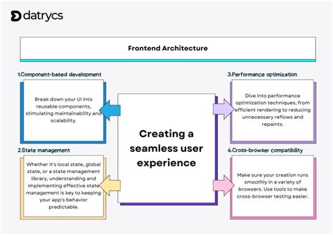 Datrycs On Linkedin Frontenddevelopment Webdevelopment Datrycs