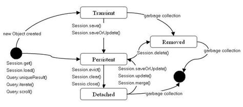 Hibernate Differences Among Save Update Saveorupdate Merge Methods