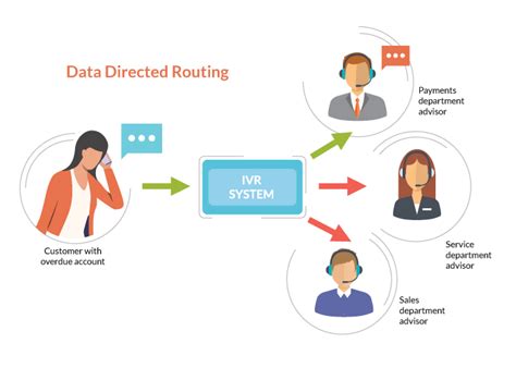 What Is Intelligent Call Routing Global Call Forwarding
