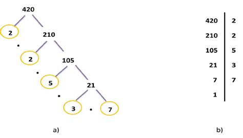 Prime Factorization Tree
