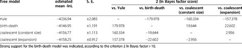 Bayes Factor Scores From Tracer V15 From Comparisons Of Alternative