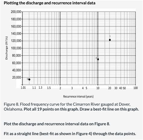 Solved Plotting The Discharge And Recurrence Interval Data